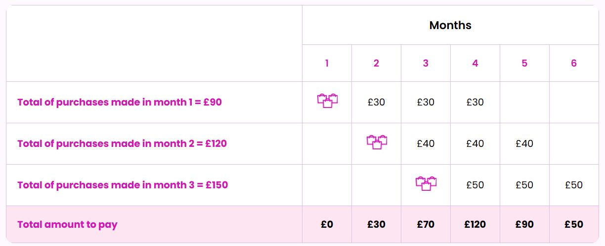 How pay in 3 payments work – Next - Mobile App